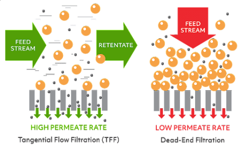 Advanced Cross Flow Filtration System Integration | Encotech